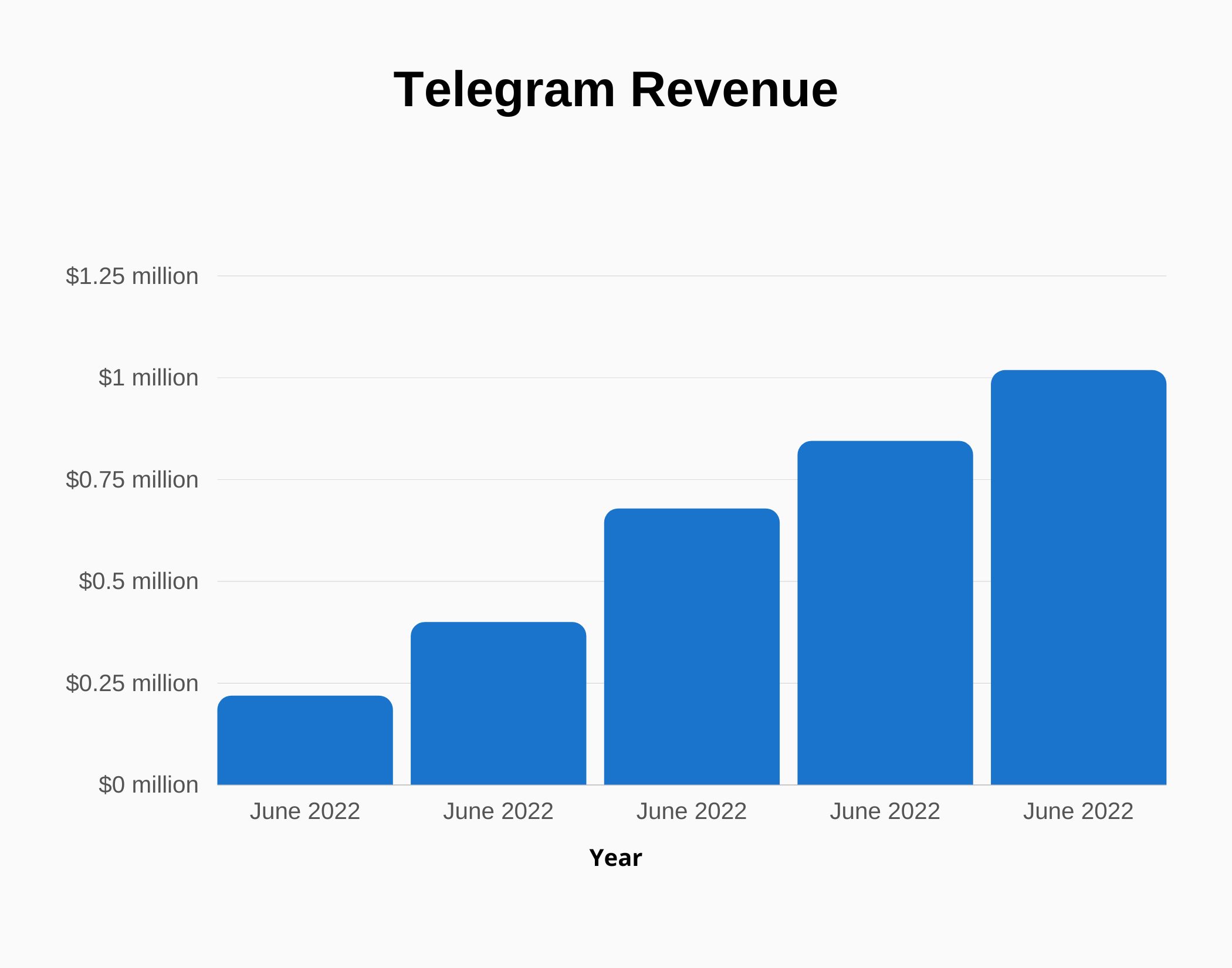 Telegram Revenue and Growth Statistics (2024) - SignHouse